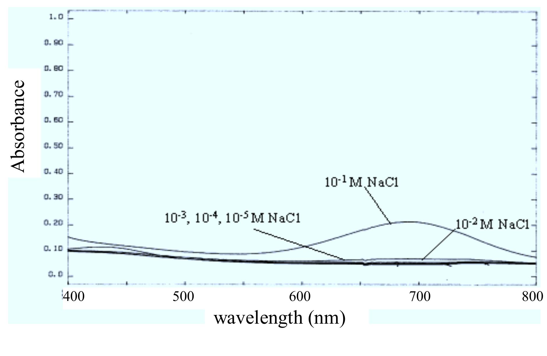 Figure 9 - CONTROLLED CHEMICAL AND DRUG DELIVERY VIA THE