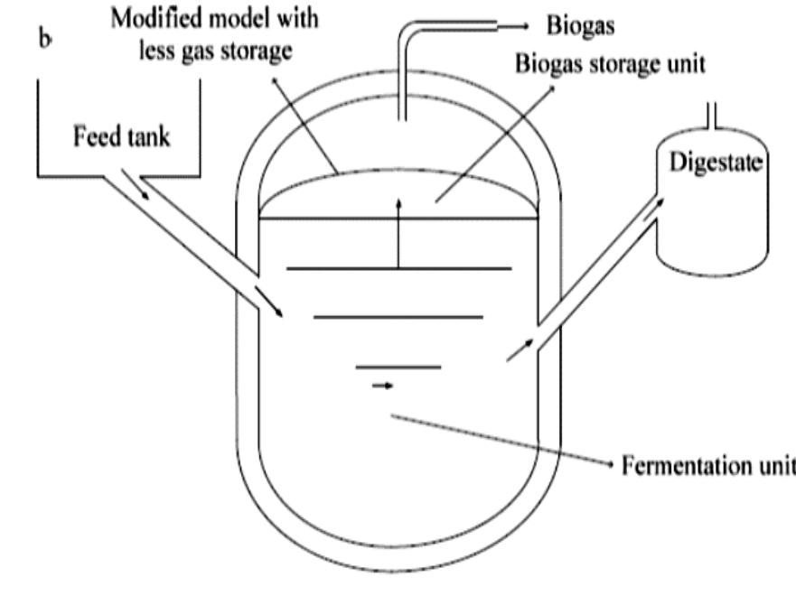 Schematic representation of a fixed dome digester [10]. a