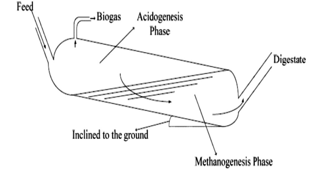 Schematic representation of a plug flow digester [10] a plug