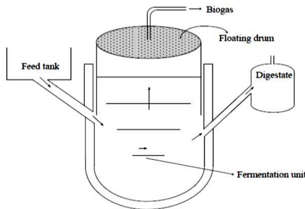 Schematic representation of a floating drum digester [10].