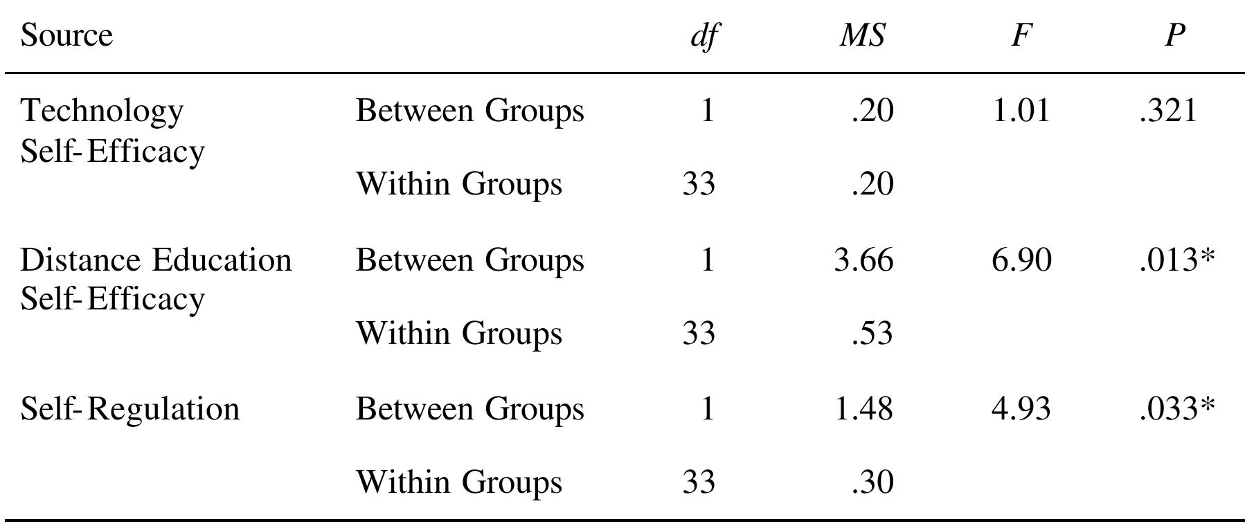 (PDF) Student Traits and Attributes Contributing to Success in Online ...