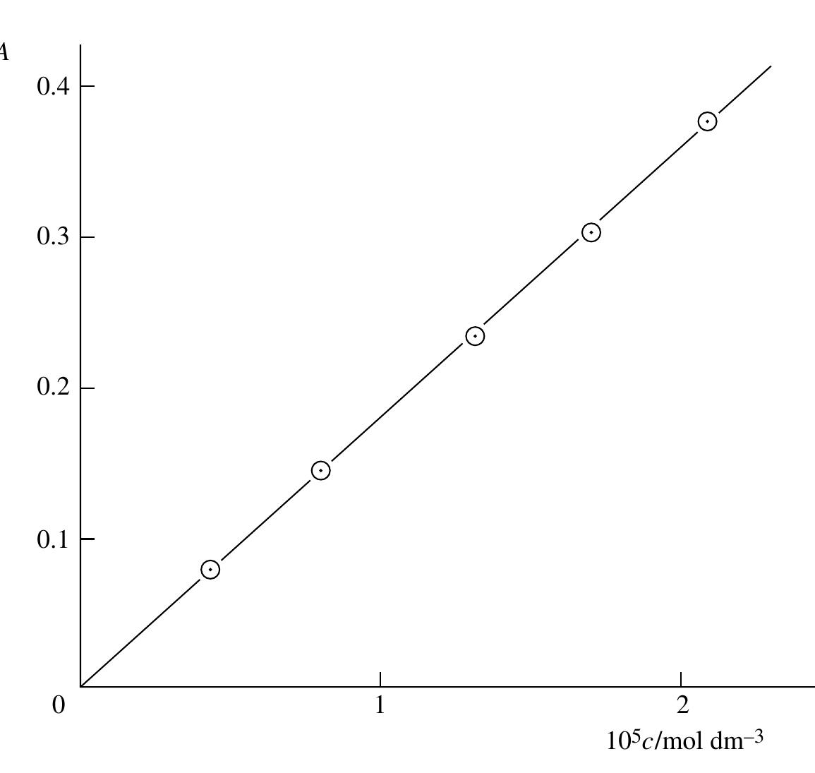 Figure 52 - An Introduction to Chemical Kinetics An