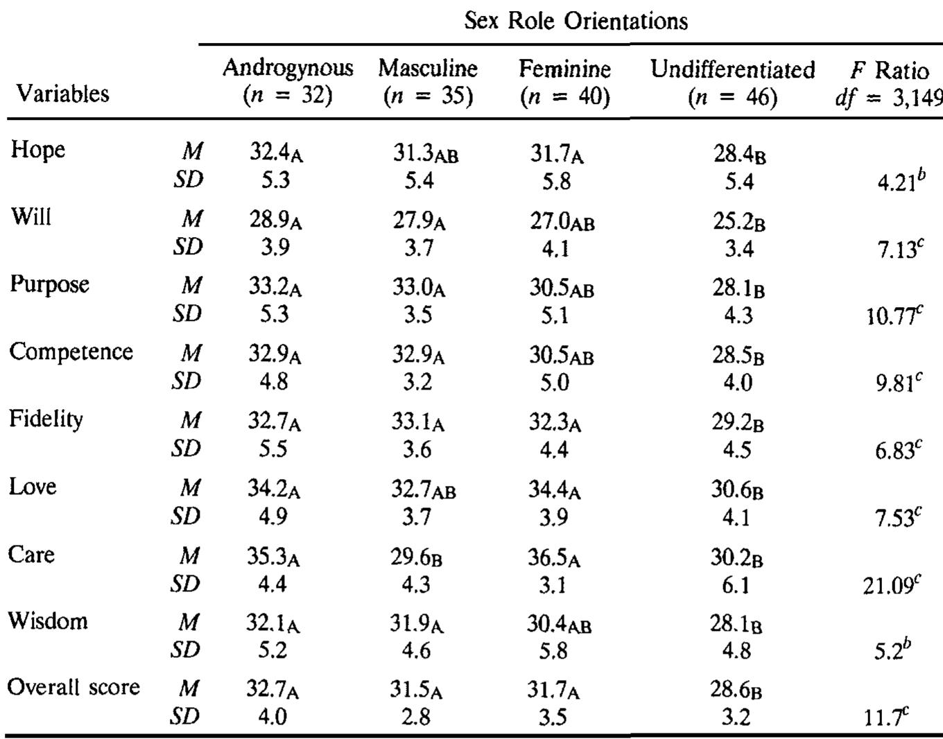 “means showing the same subscript capital letters are not