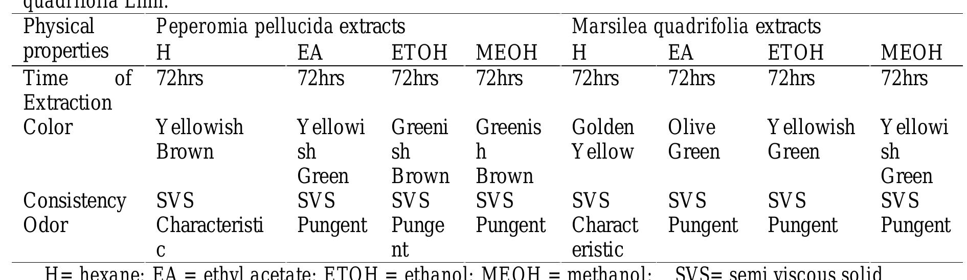 Plant parts, which are precursors for the synthesis of