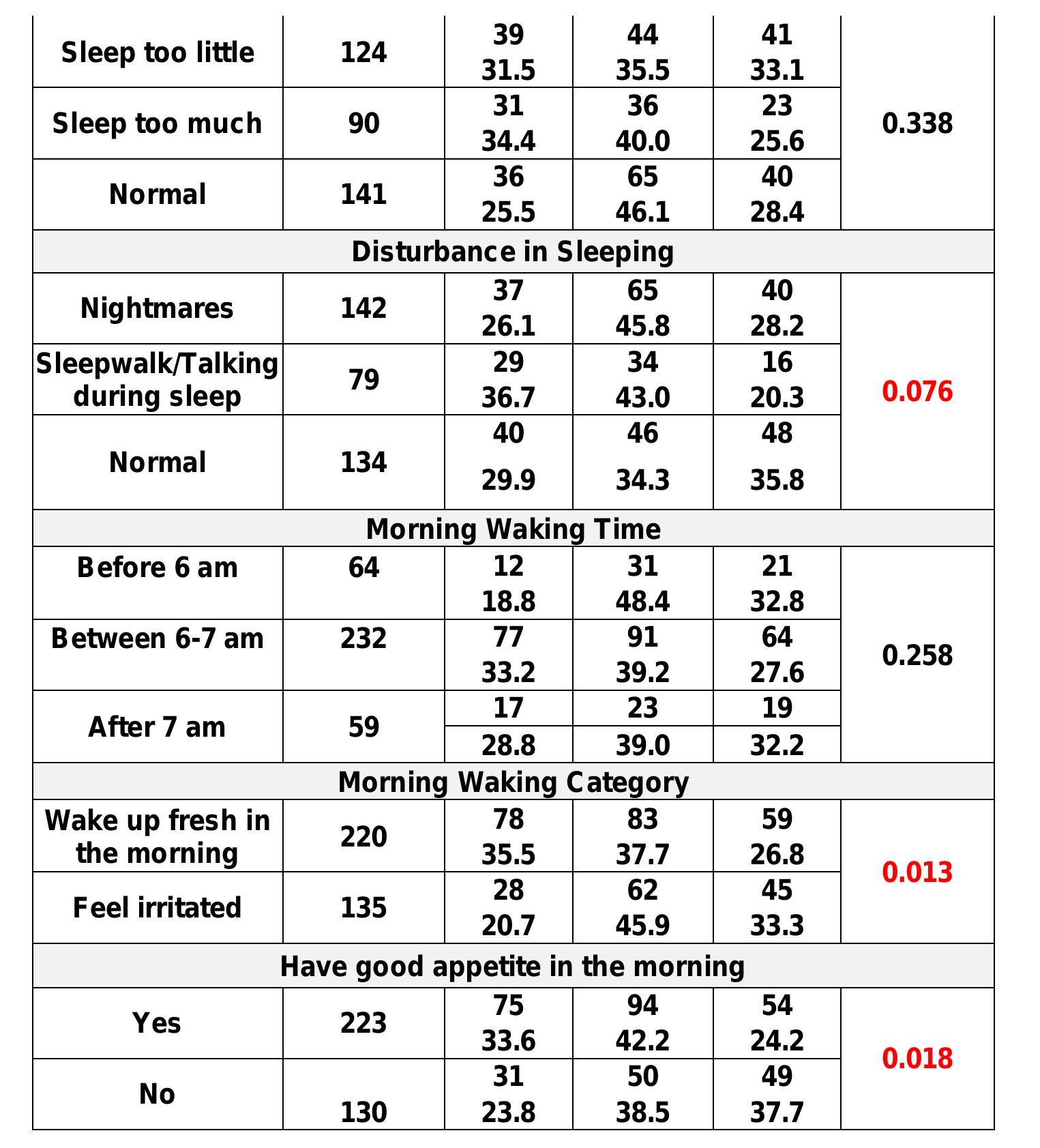 For late sleeping was taken at 11 pm. from our study it was