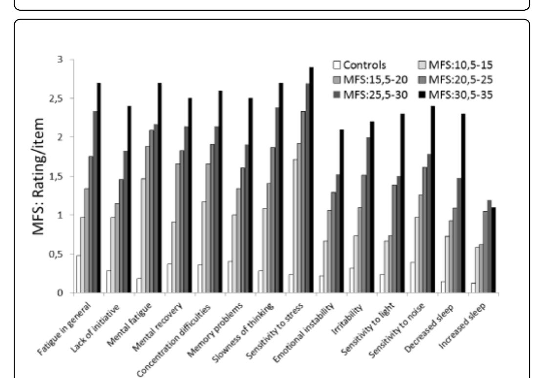 The control group rated the mental fatigue scale (mfs)