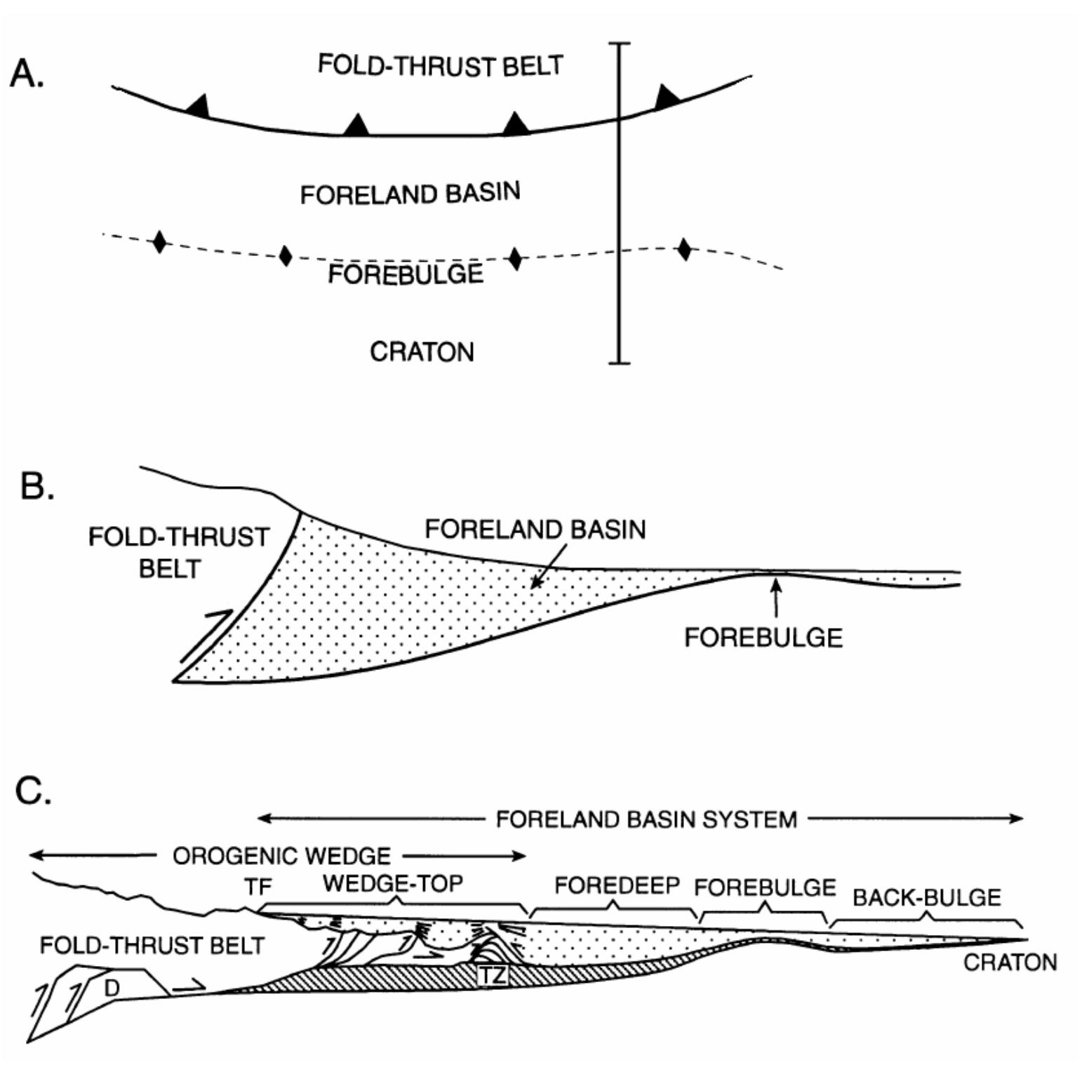 11 schematic view and cross section of a foreland basin,