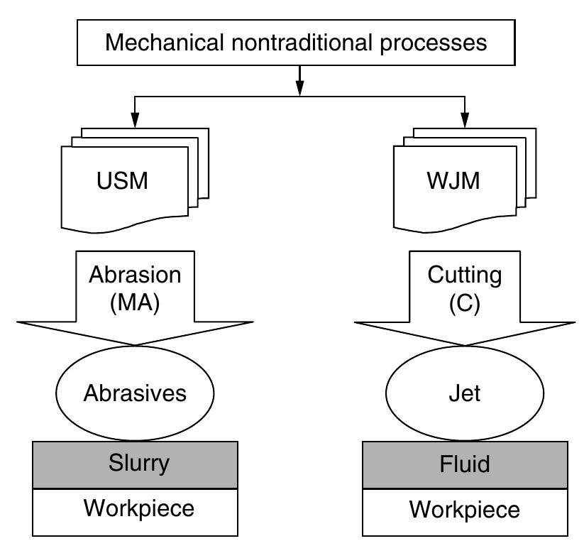 6 mechanical machining processes.