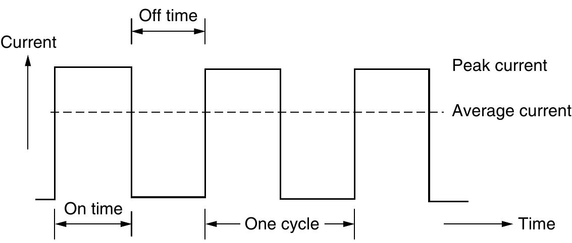 2 typical edm pulse current train for controlled pulse