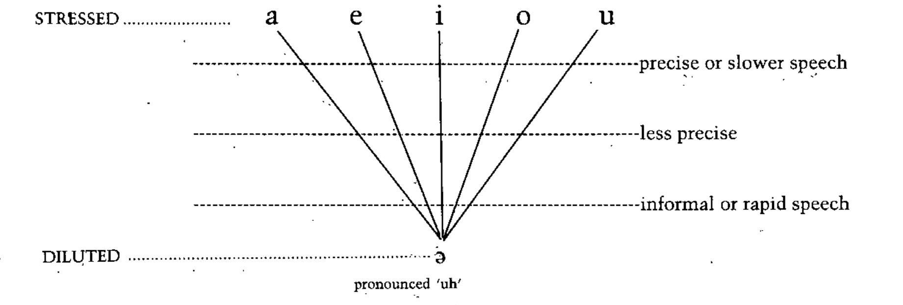 As the chart shows, the sound of the schwa depends upon the