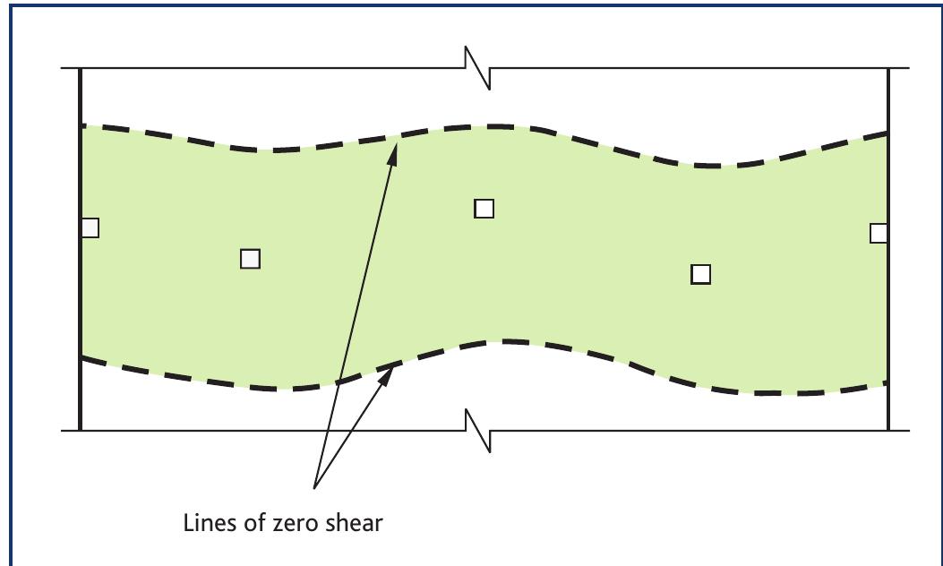 Extract of shear diagram indicating lines of zero shear