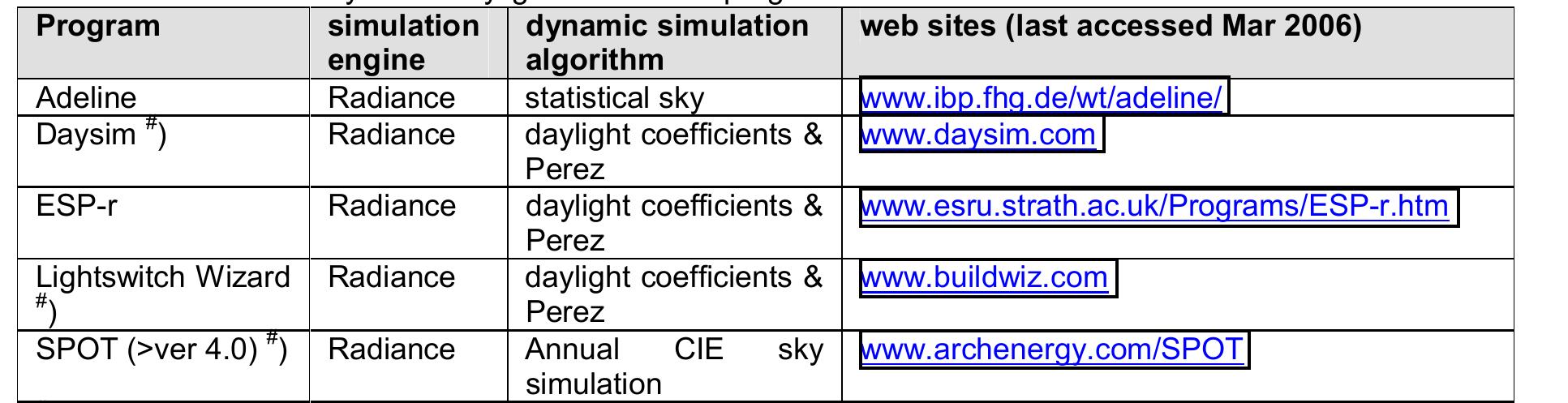 *) uses the validated daysim method which is based on a