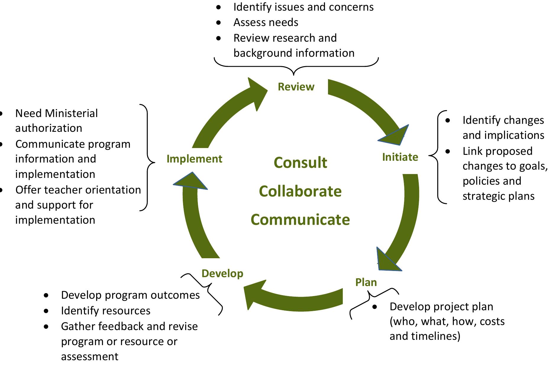 Adapted from alberta curriculum development process,
