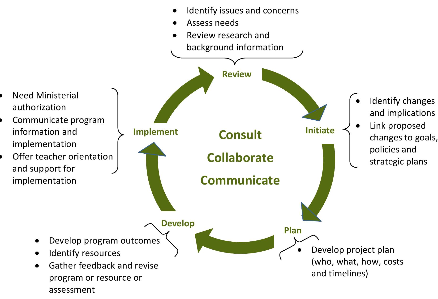 Adapted from alberta curriculum development process,