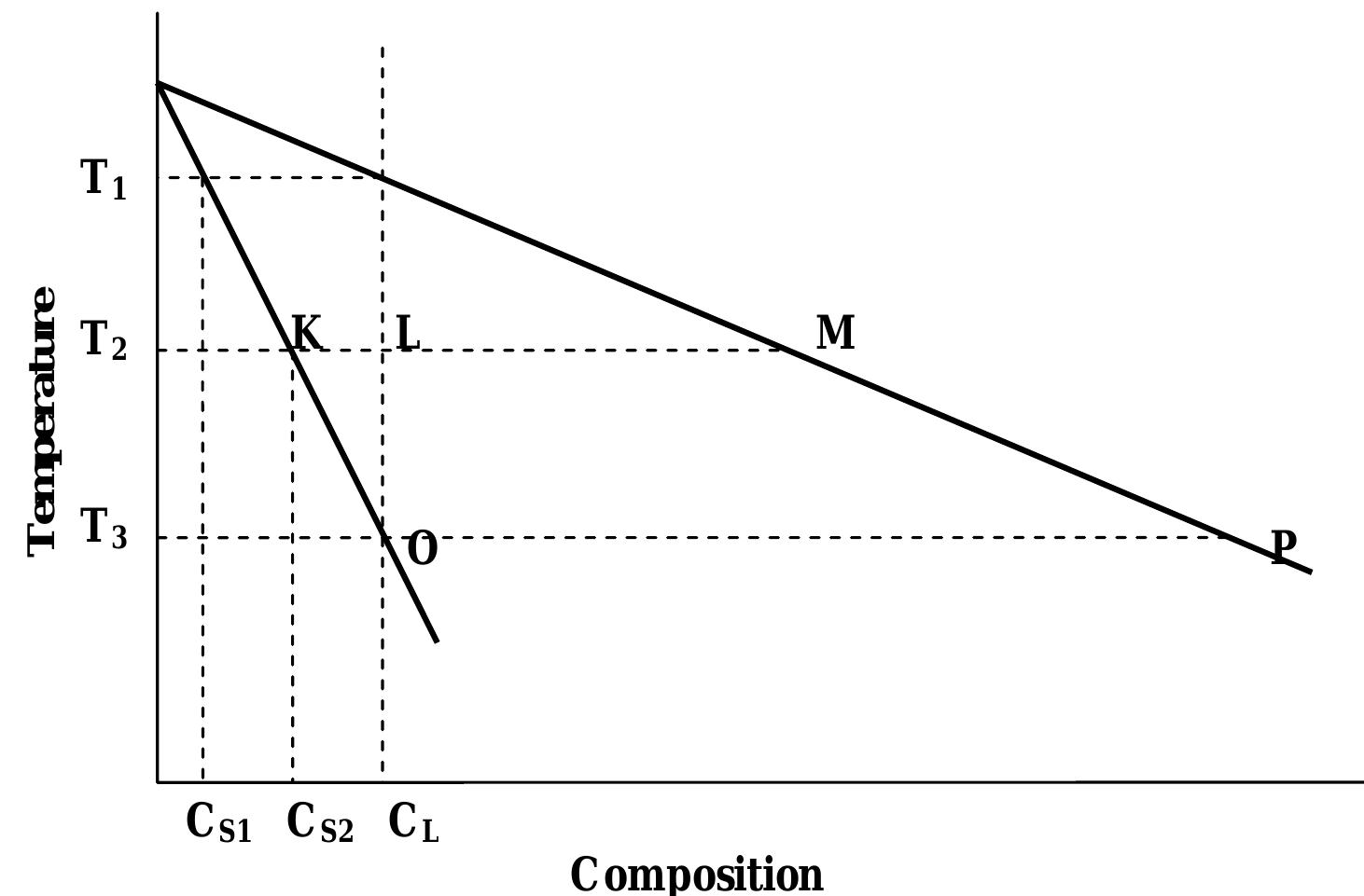 2. phase diagram and solute distribution during equilibrium