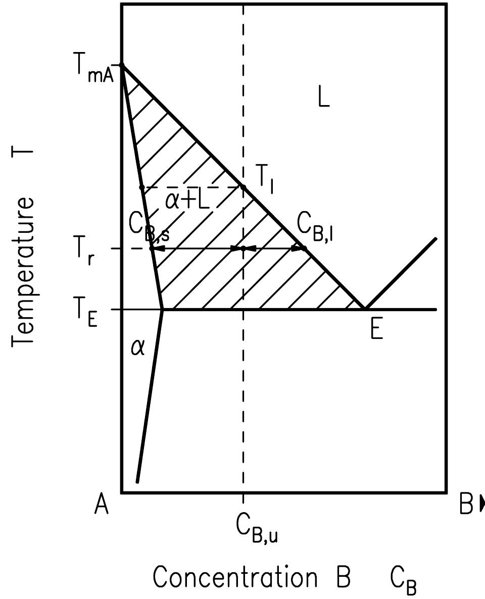 1 Binary Phase Diagram For A Eutectic System Derived From 4025