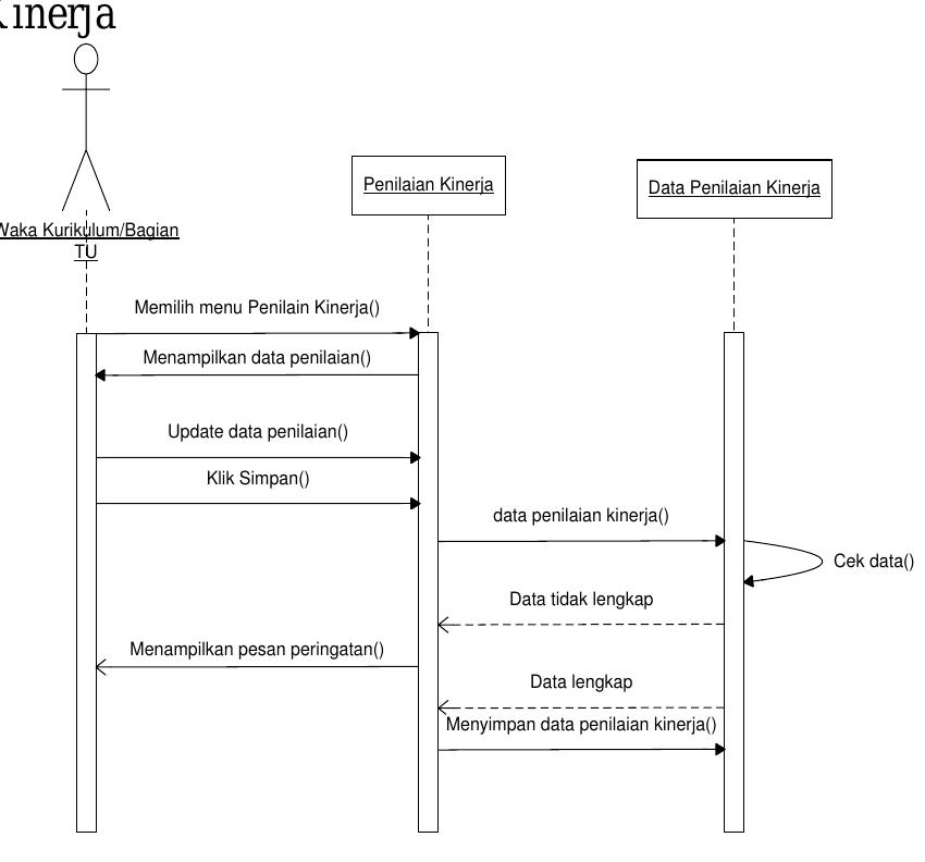 35. sequence diagram kelola data penilaian kinerja