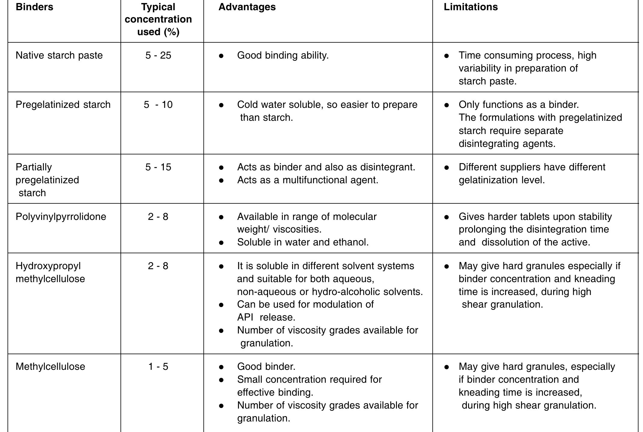 List of some most commonly used binders binder is added