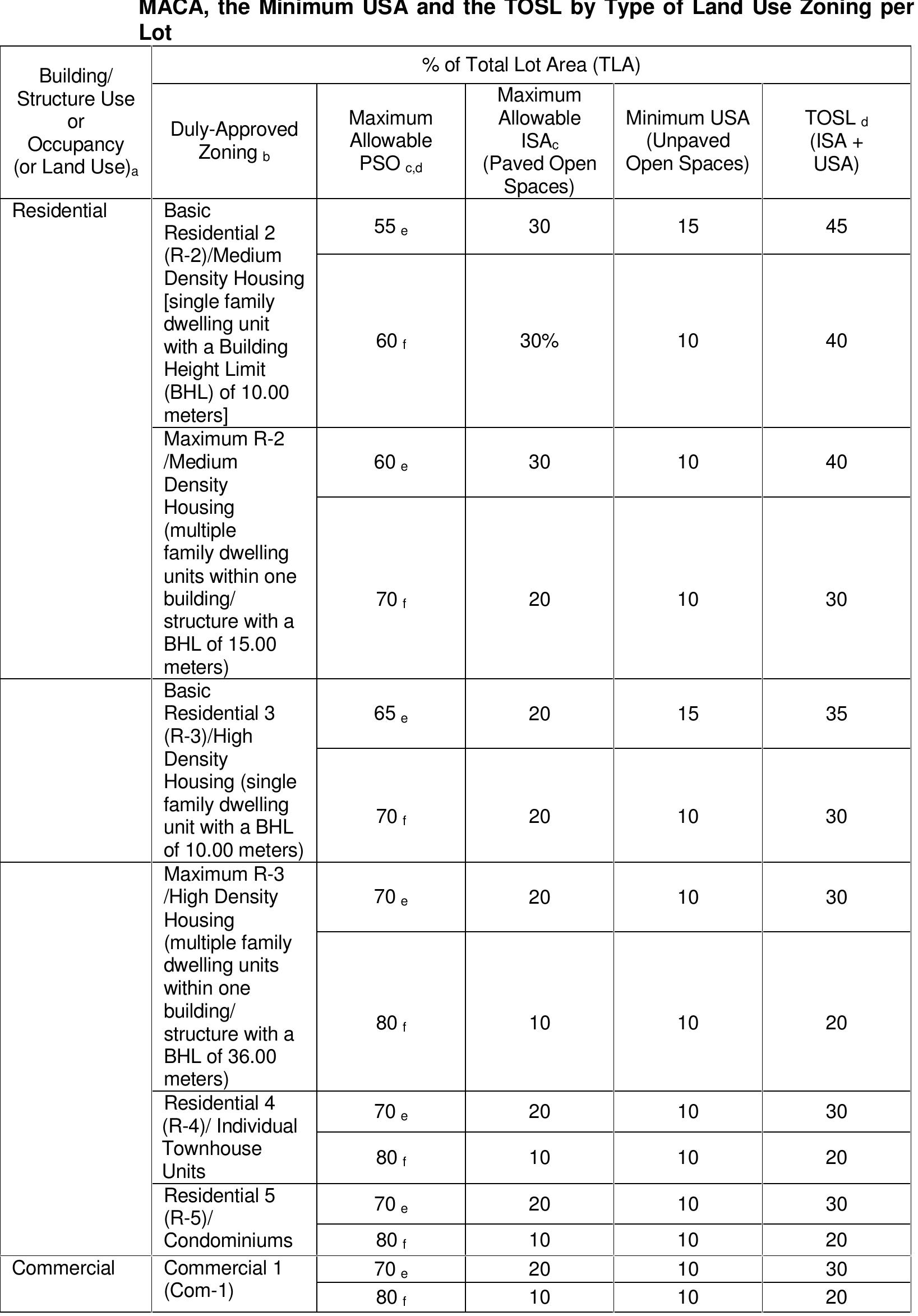 Table 1 - 13 RULE VIII -LIGHT AND VENTILATION SECTION 801.