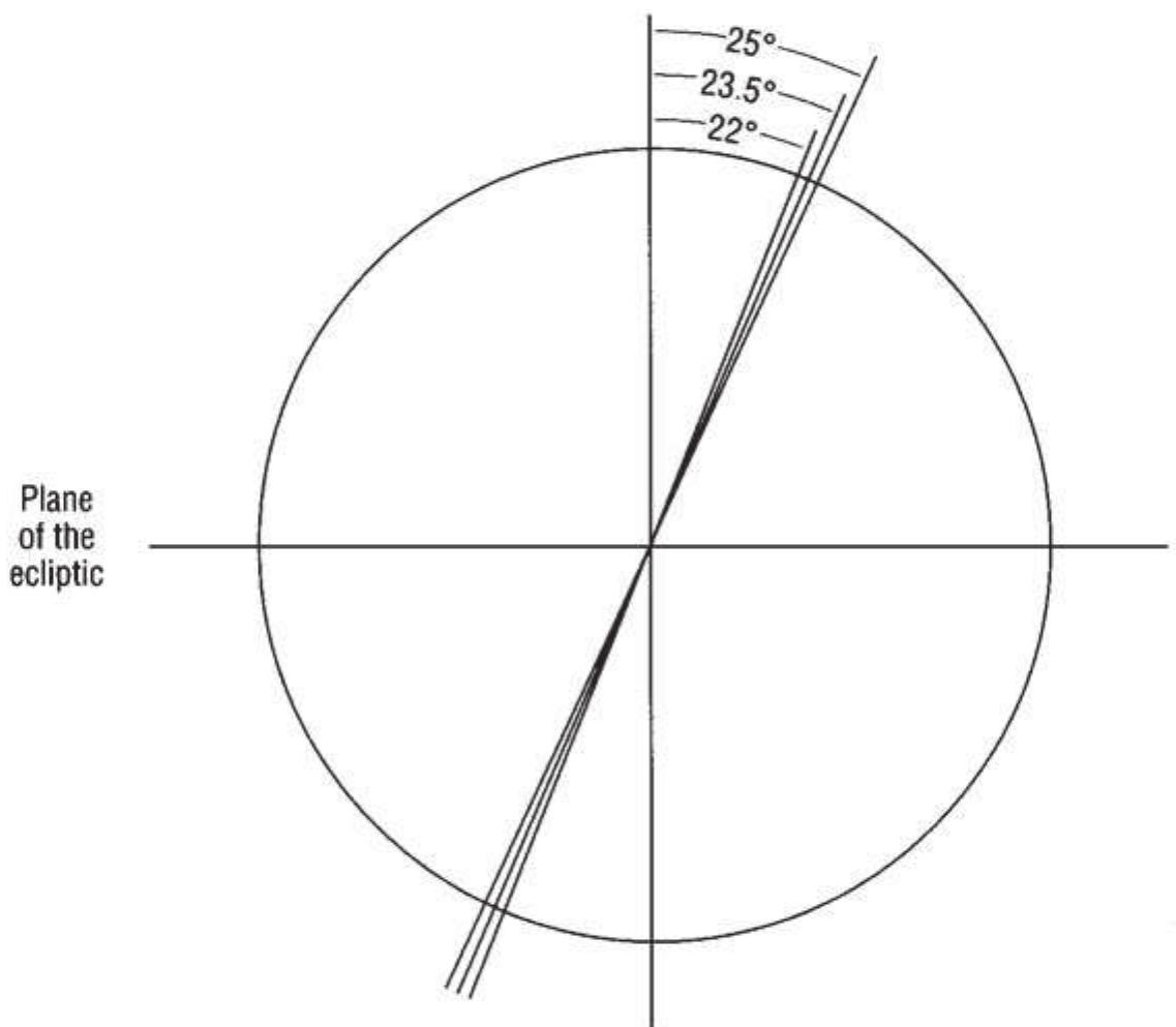 28 variations in axial tilt (obliquity of the ecliptic) in
