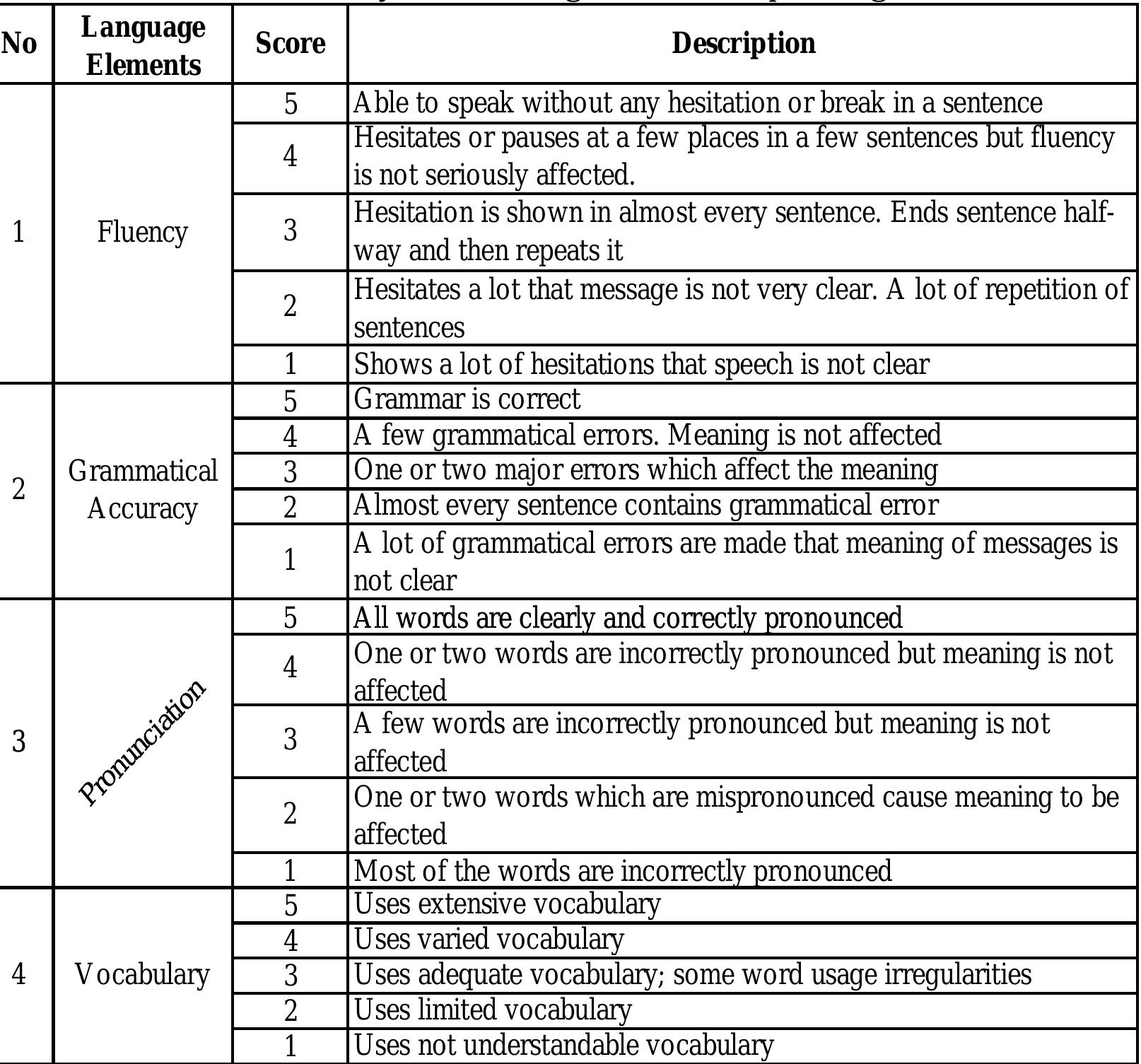 Table 1 - from Improving Students’ Speaking Ability through