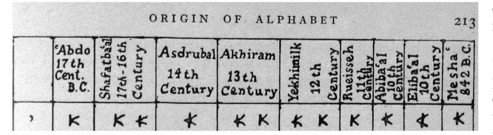 The ancestors to our letter “a” from the alphabet, a key to