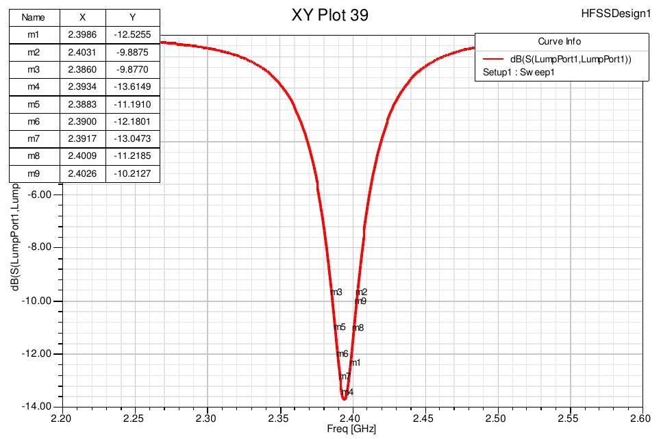 The final design in hfss is as shown in figure 6.1 above. it