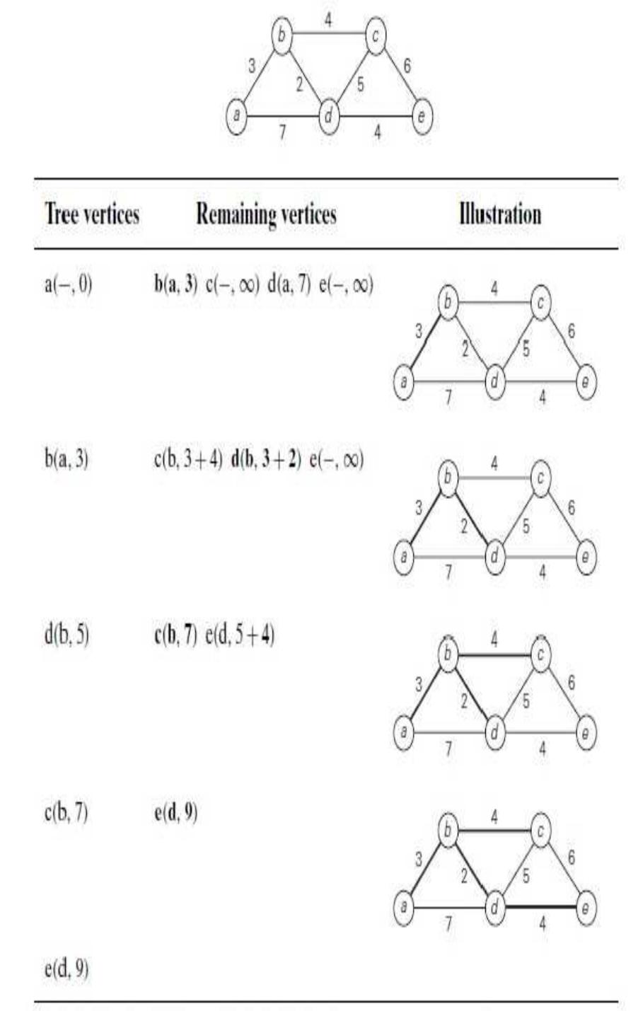 Figure 1 - Railway Route Optimization System Using Dijkstra