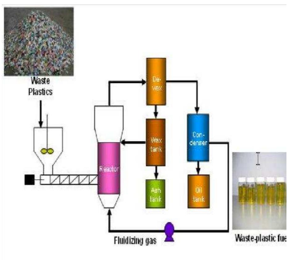 *rocess of pyrolysis of waste plastics technology fig 2.