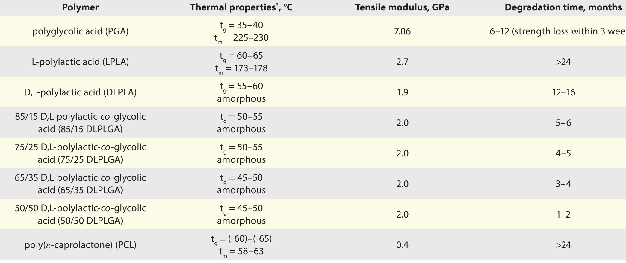 Tas glass transition temperature; t_, melting point. table