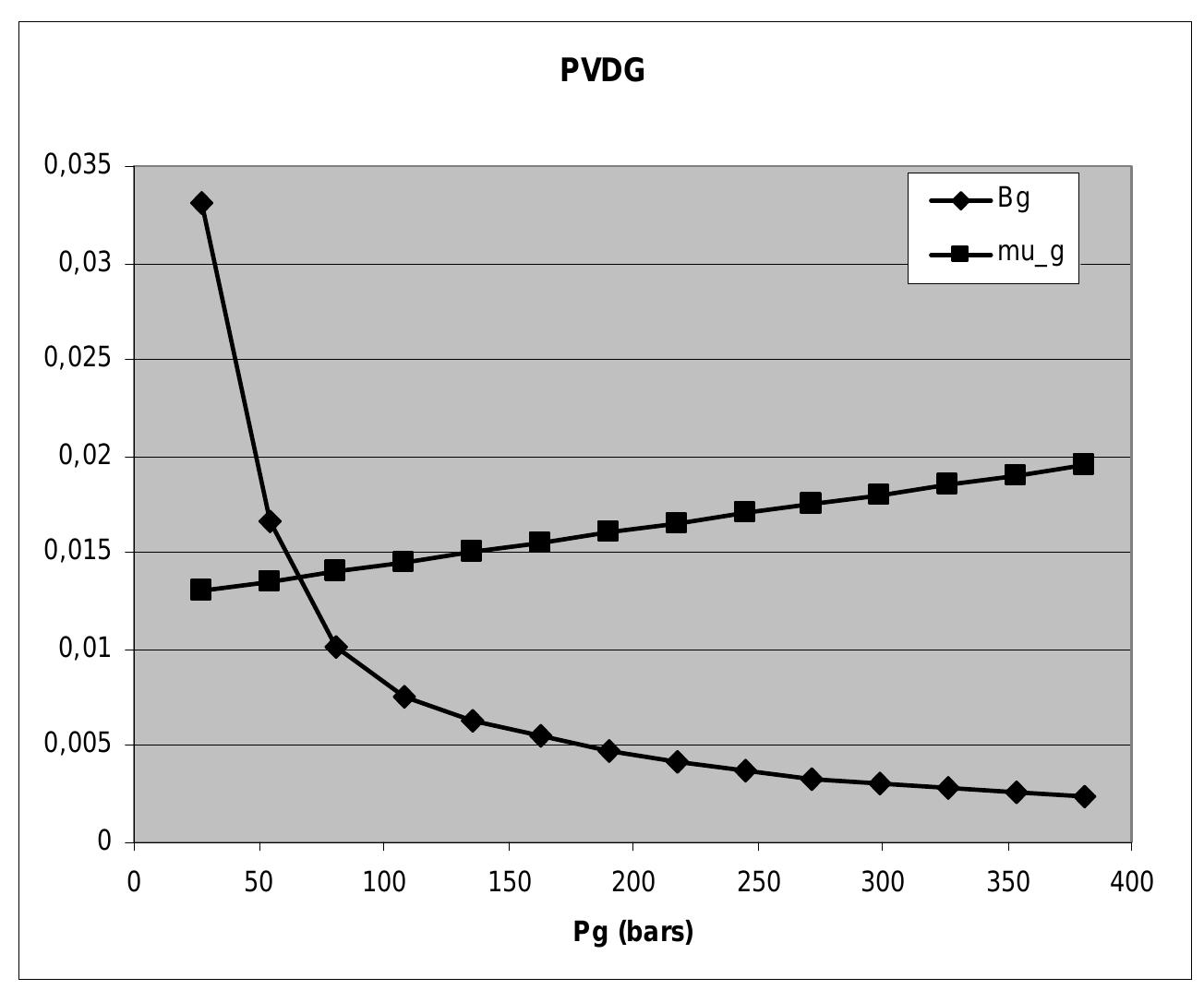 Volume factor and viscosity for dry gas (from example pvdg