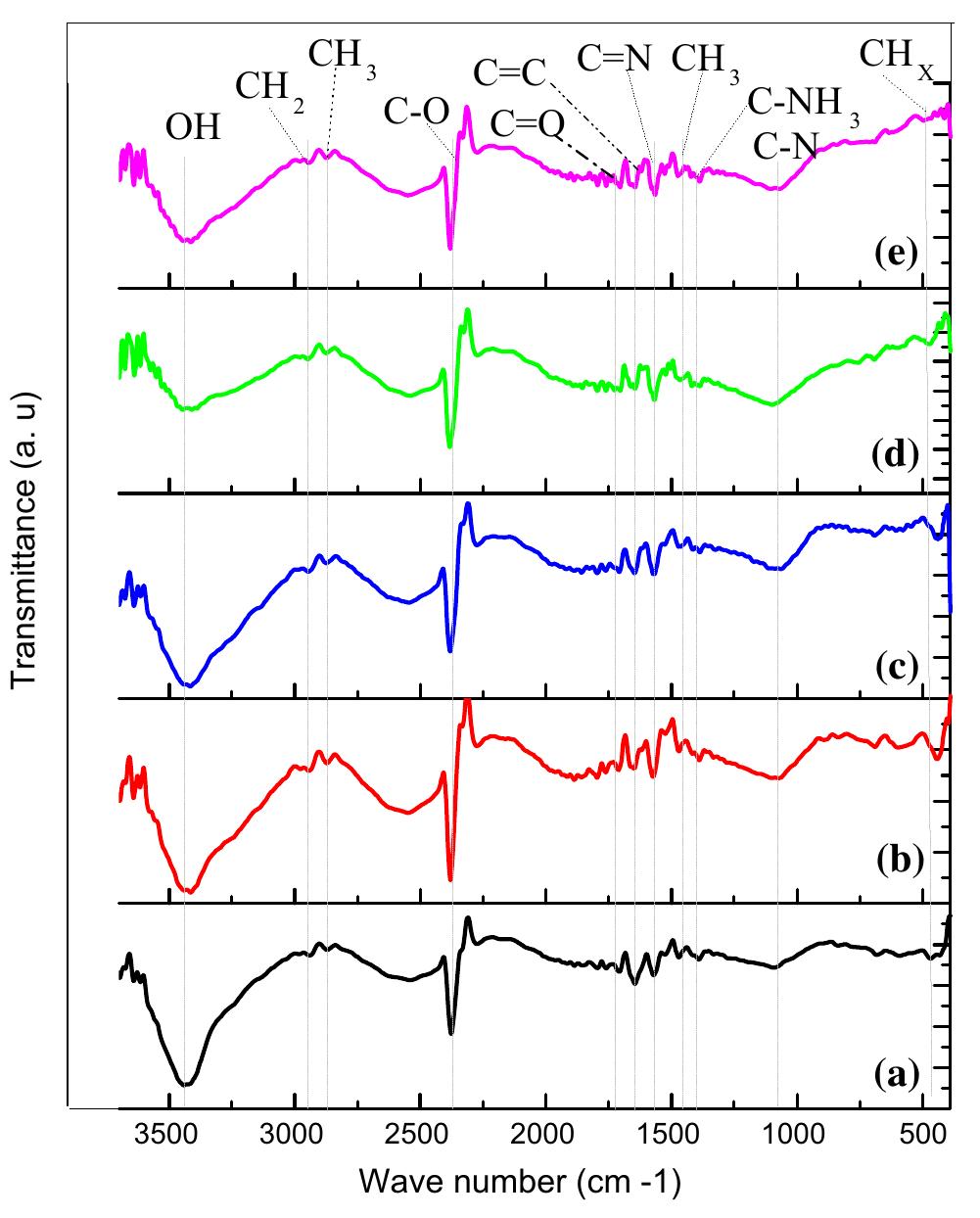 Ftir spectra of n-cnts synthesized using (a) only aceto-