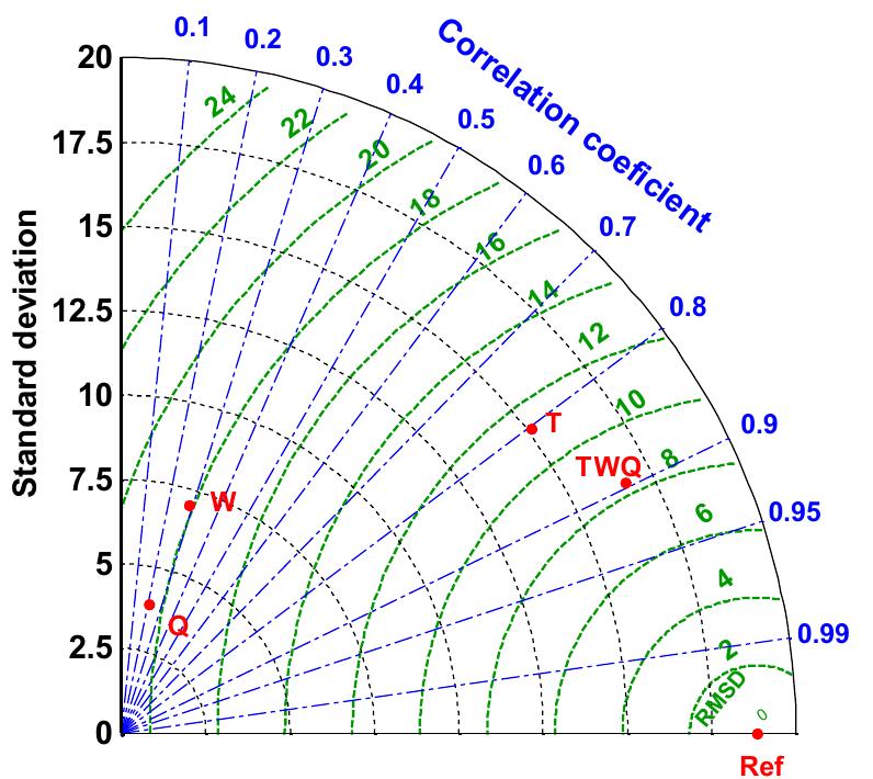 Taylor diagram showing the fitting between the statistical