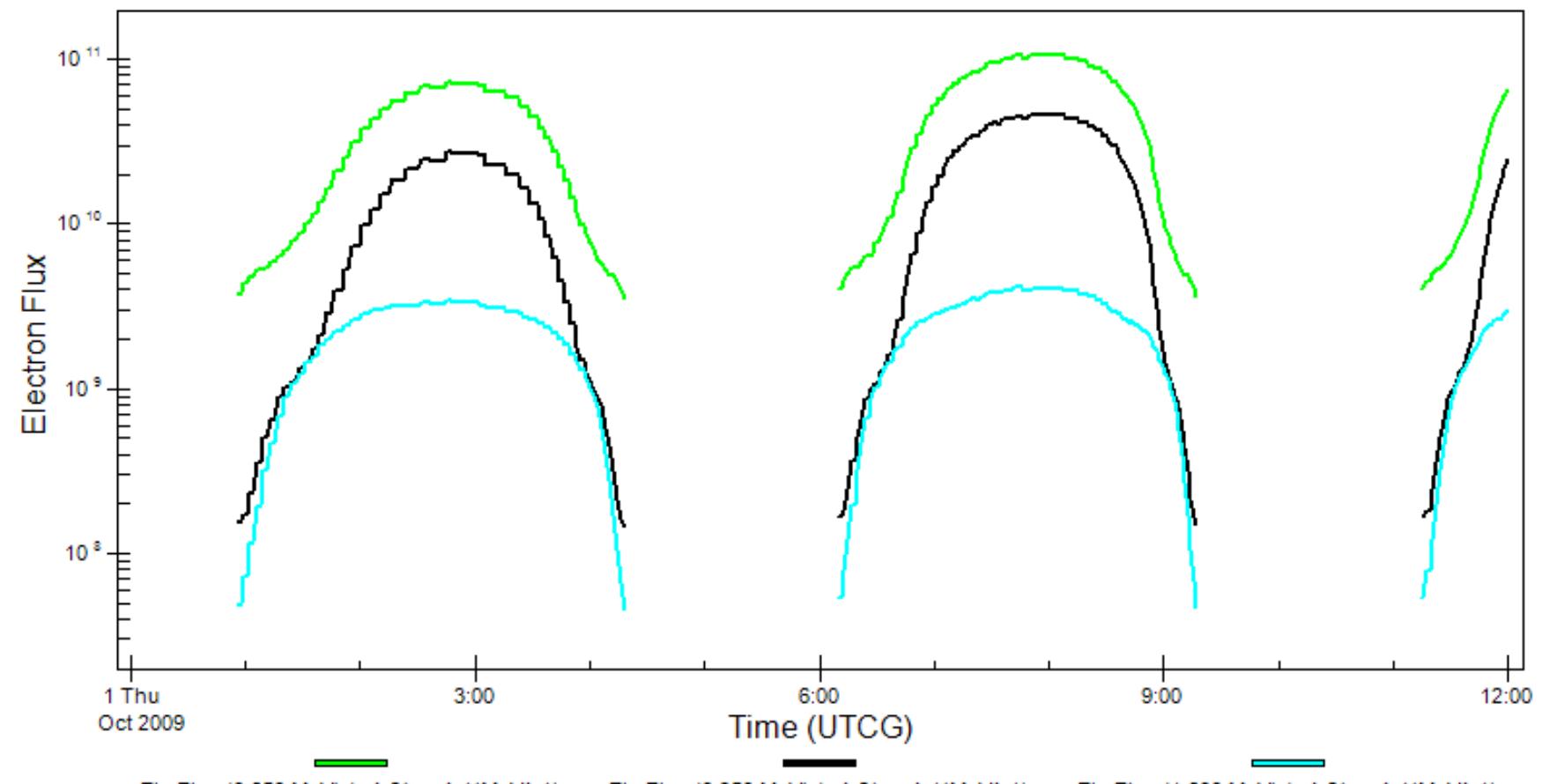 Figure 80 - STK Tutorial