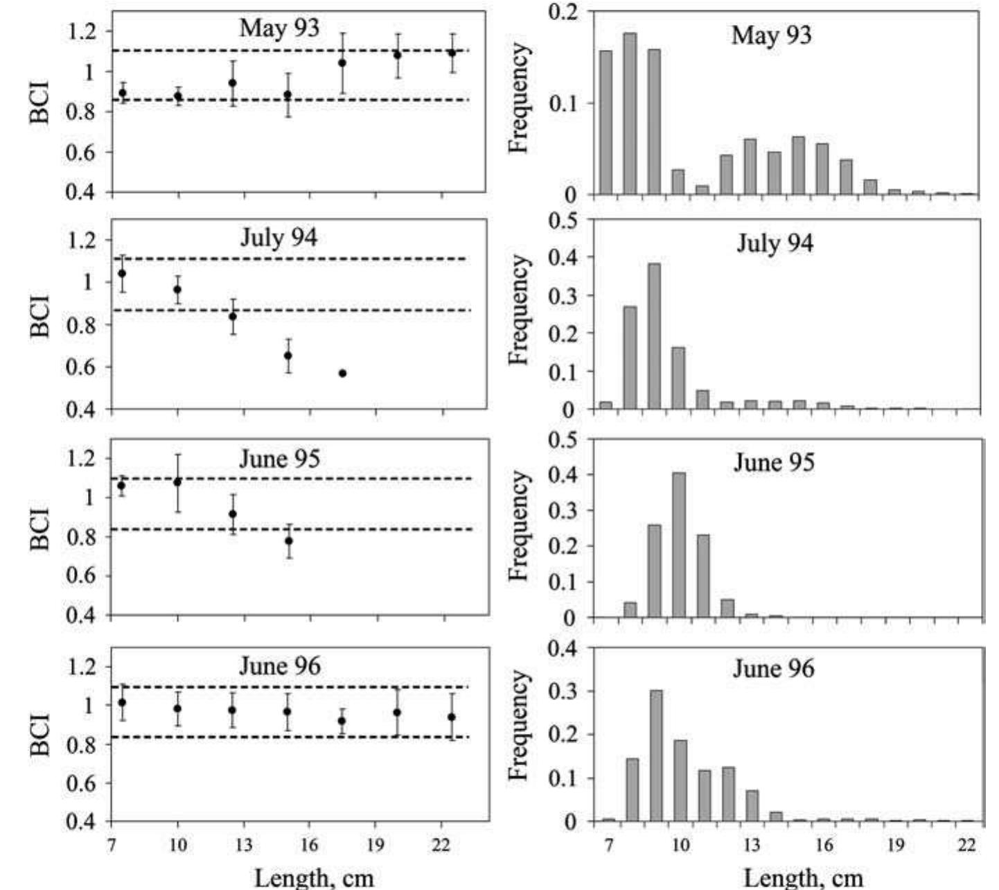 2 changes in body condition index (bci) and length—frequency