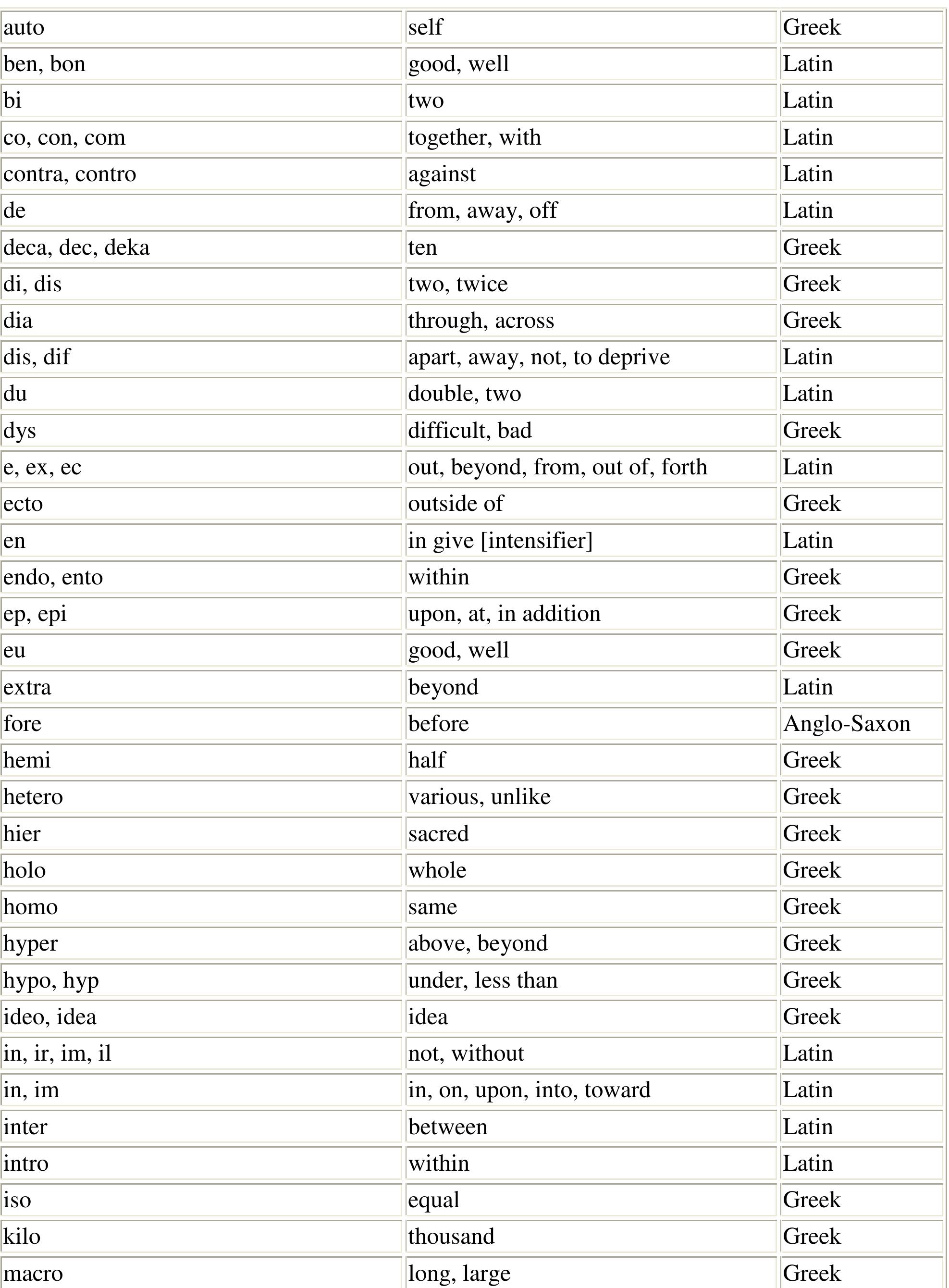 Table 9 - GREEK AND LATIN ROOTS, PREFIXES, AND SUFFIXES