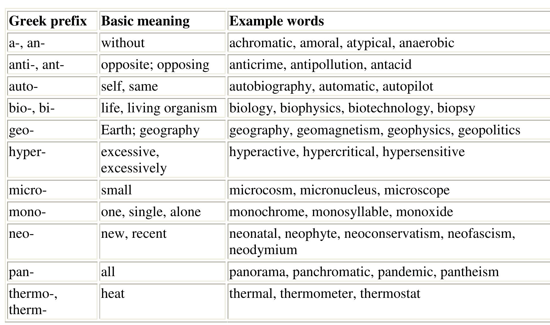 The following table gives a list of greek prefixes and their