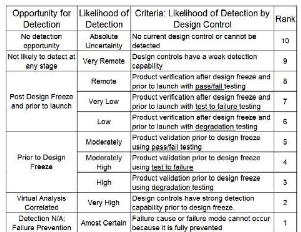 Example of detection scale for design fmeas " “rpn” (10) is