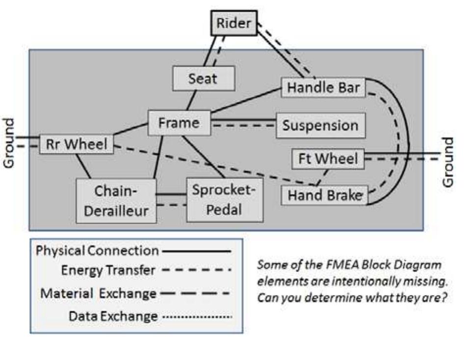 An example of an fmea block diagram is shown in figure 25.