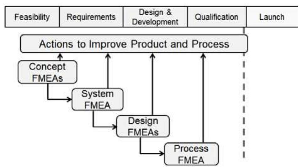 Fmea and stage gate process - high level '*! scales, fmea