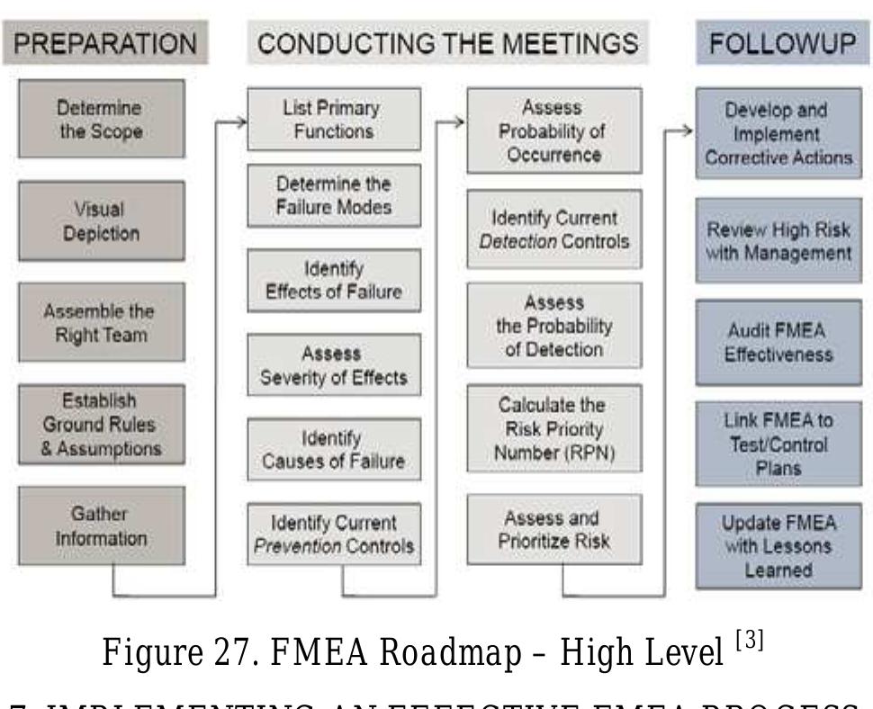- figure 27 shows the fmea roadmap, which outlines at a