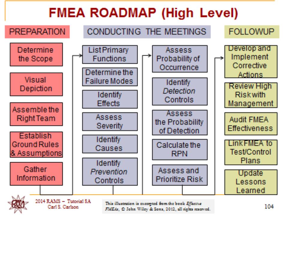 Figure 37 - Understanding and Applying the Fundamentals of