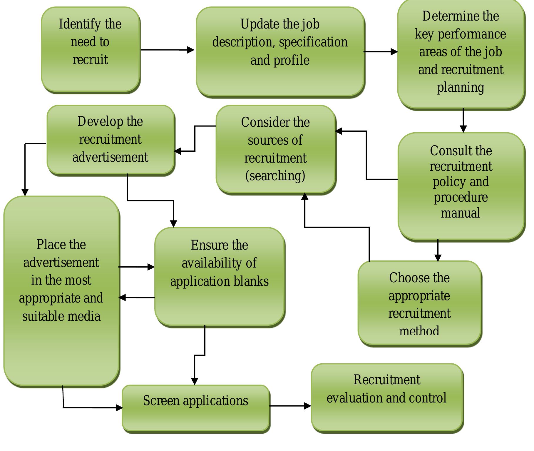 (a): macro-model (recruitment process-map)