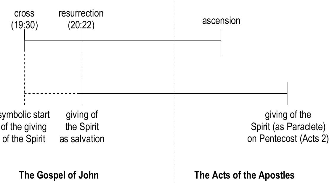 Figure 1 - from ‘One or Two Pentecosts? The Giving of the