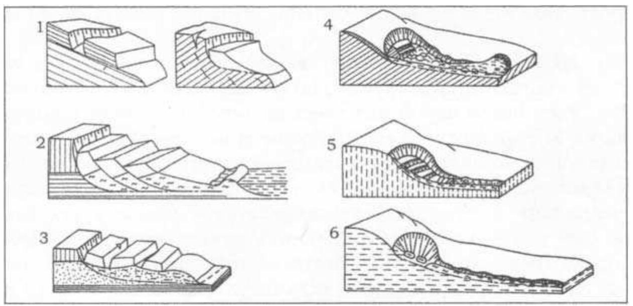24. scheme of landslides types according to their mechanism.