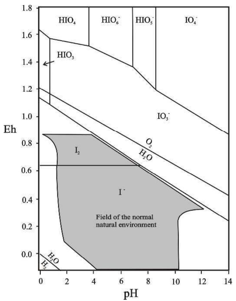 7. eh-ph diagram for iodine (vinogradov and lapp, 1971) fig.
