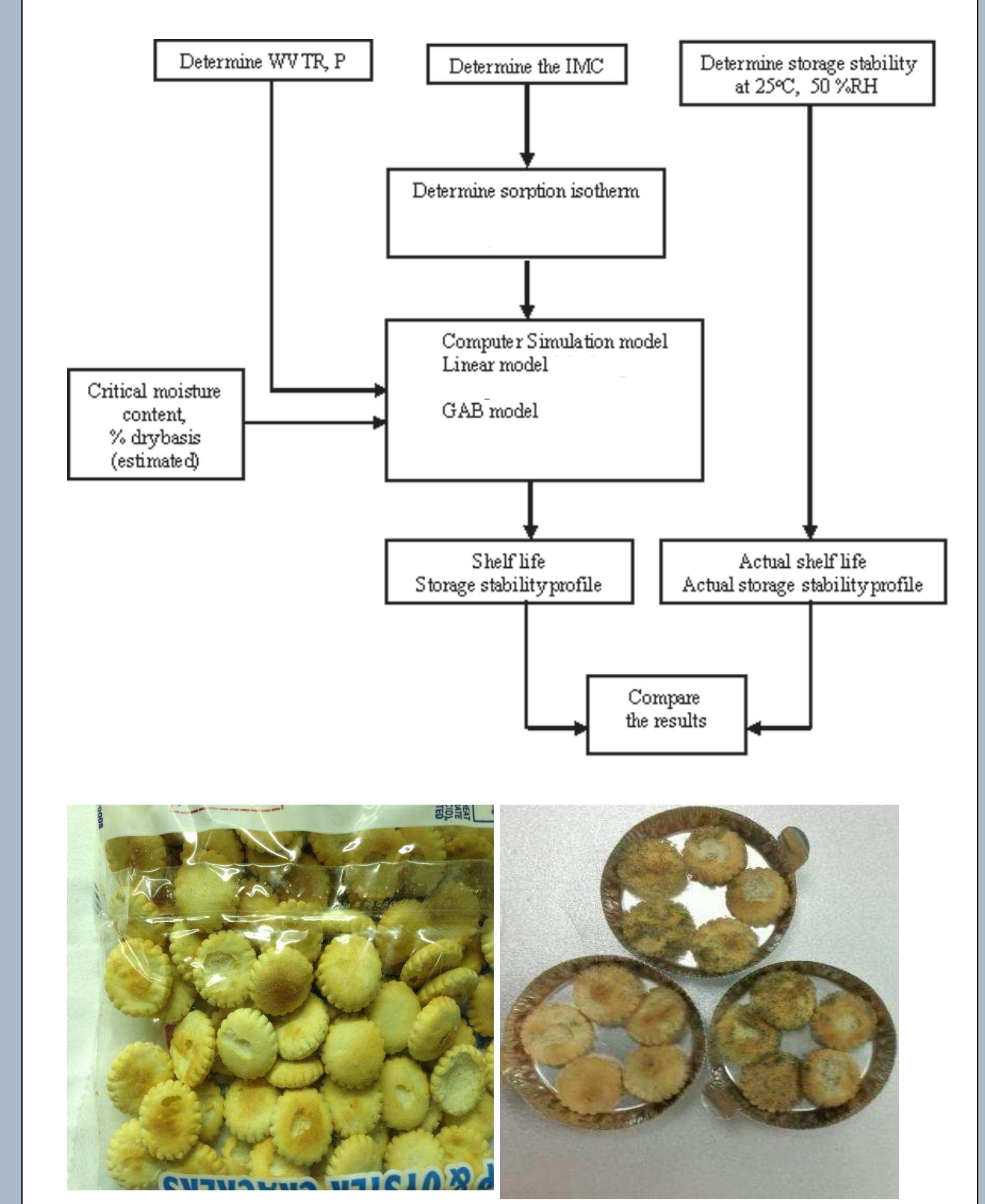 Flow chart of experimental design for shelf life simulation