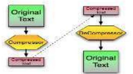 Structure Of Compression And Decompression Decompressing A 7638