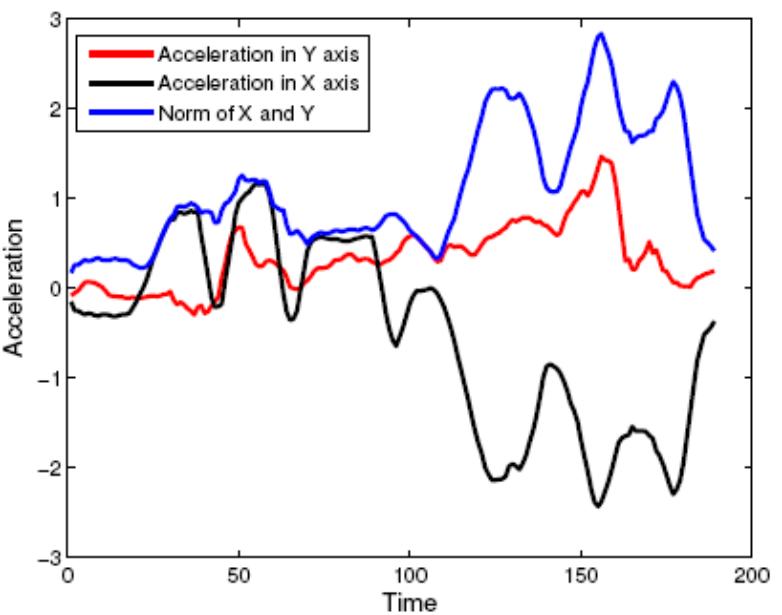 Longitudinal and lateral acceleration, and the norm of both