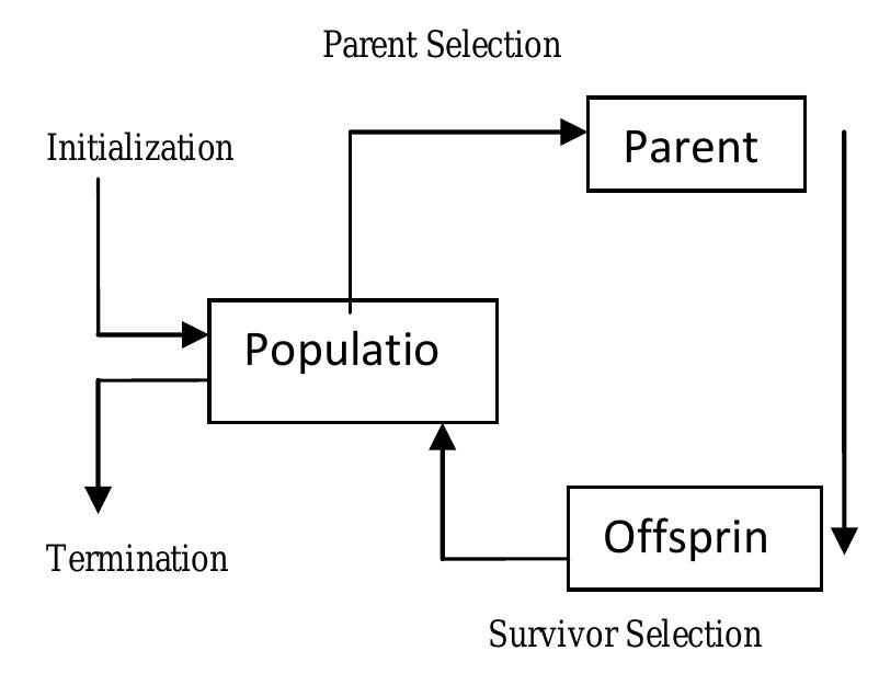 Flowchart Ot General Structure Ot Ea The Basic Ea Algorithm